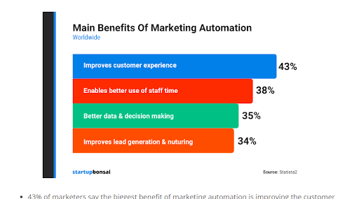 How Marketing Automation Benefits You And How To Implement It